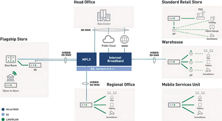 Cellular 5G in SD-WAN: Why It Matters