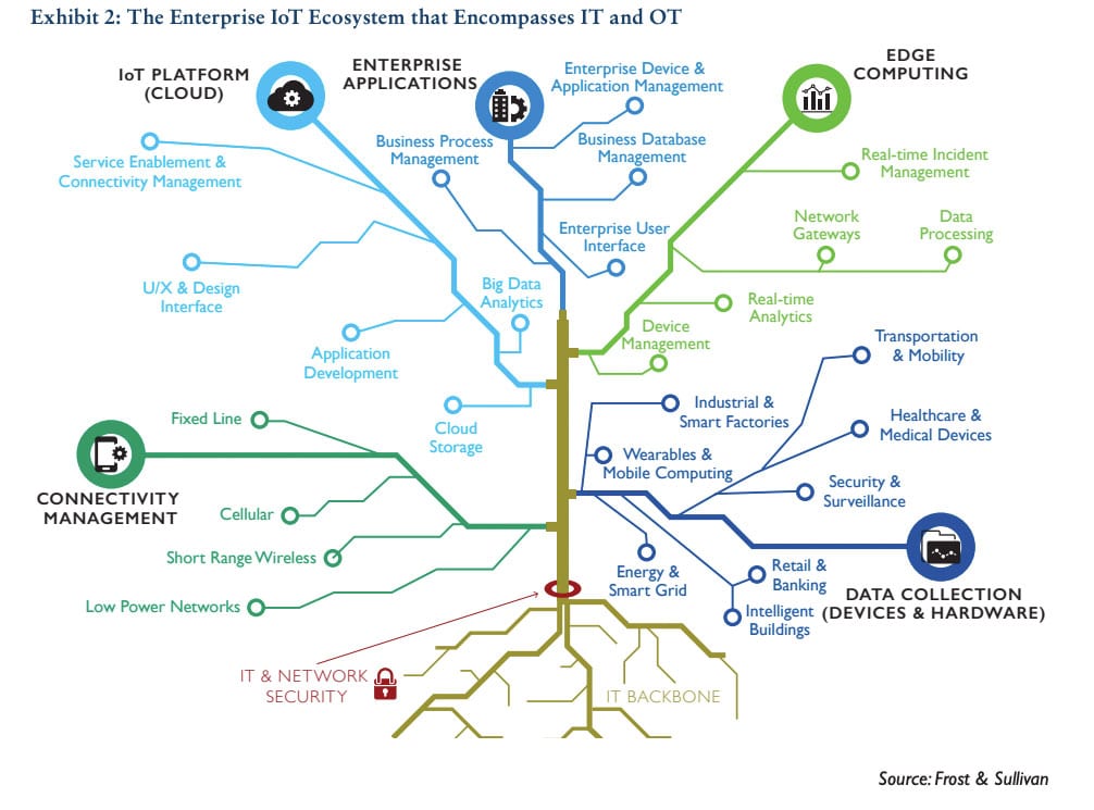 Bridging the Gap between Operations and Information Technology | Telit ...