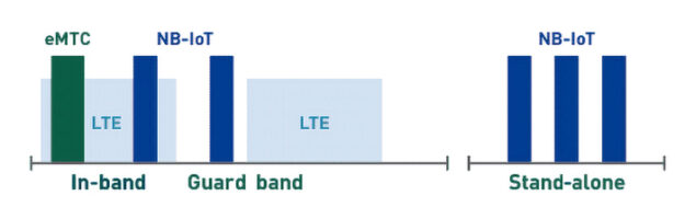 Building 5G IoT on LTE IoT's Solid Foundation