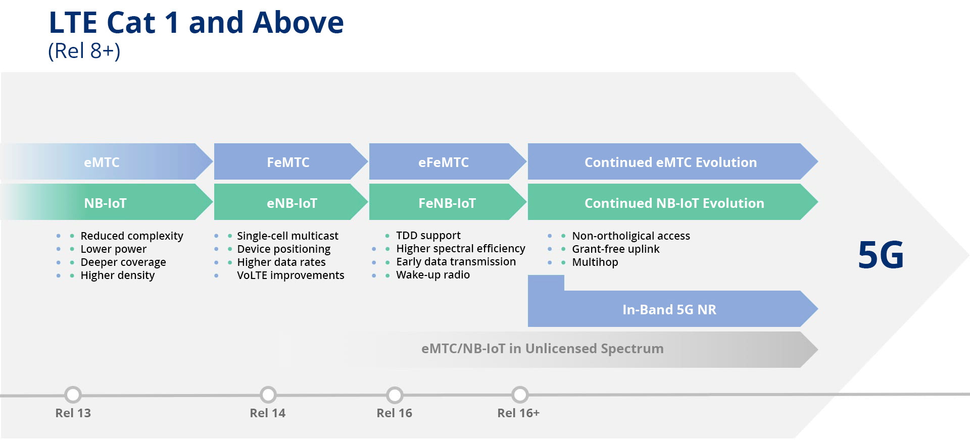 Building 5G IoT on LTE IoT's Solid Foundation