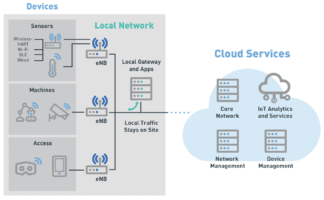 The Role of 4G LTE-Advanced Pro in the Evolution Toward 5G | Telit