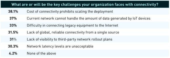Solving Enterprise Customer IoT Connectivity Challenges on a Massive ...