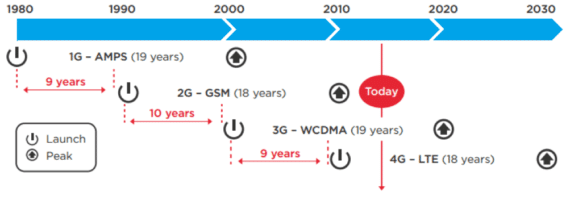 LTE Evolution: Standardization and Deployment | Telit Cinterion