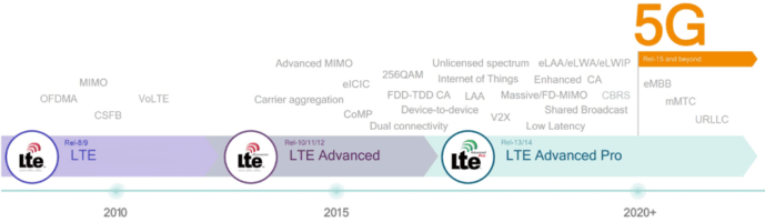 LTE Evolution: Standardization and Deployment | Telit Cinterion