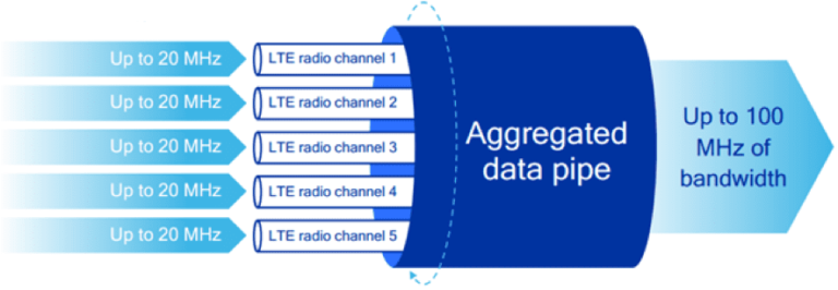 LTE Evolution: Standardization and Deployment | Telit Cinterion