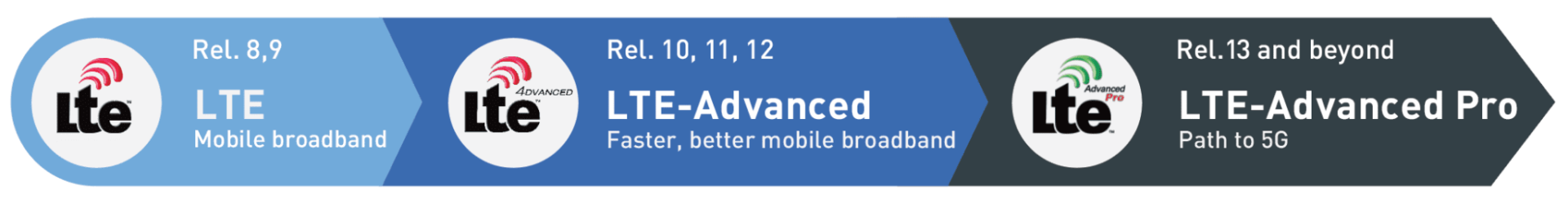 The Role of 4G LTE-Advanced Pro in the Evolution Toward 5G | Telit ...