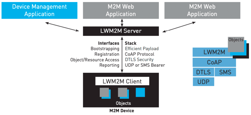 How to Bridge the First Mile Gap in IoT Use Cases | Telit Cinterion