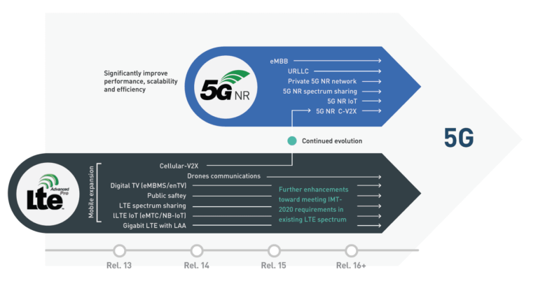 The Role of 4G LTE-Advanced Pro in the Evolution Toward 5G | Telit ...