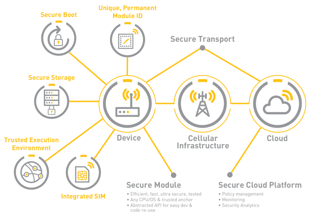 IoT Modules Hardened with End-to-End Security | Telit Cinterion