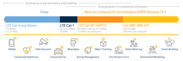 Designing Cellular IoT Devices for Battery Life | Telit Cinterion