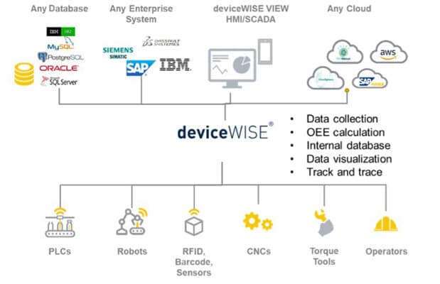 How to Calculate OEE with Telit deviceWISE®