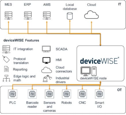 How to Calculate OEE with deviceWISE®