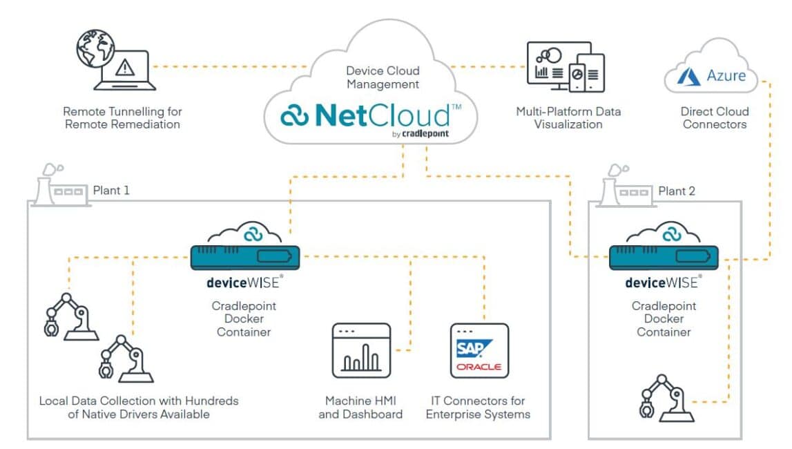 Cradlepoint | Telit Cinterion
