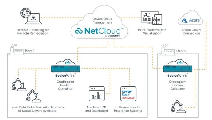 Cradlepoint | Telit Cinterion