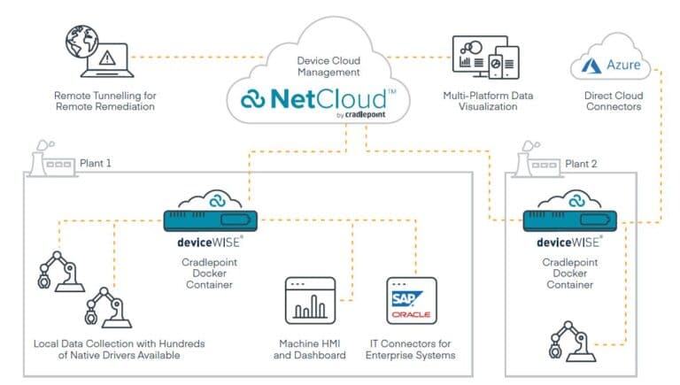 Cradlepoint | Telit Cinterion