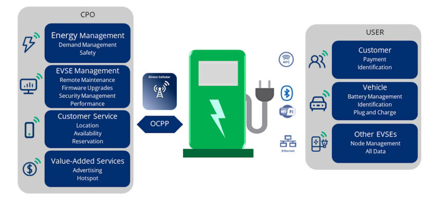 EV Charging Monitoring and Preventive Maintenance