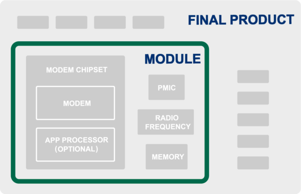 Iot Smart Modules A Complete Guide For Device Development